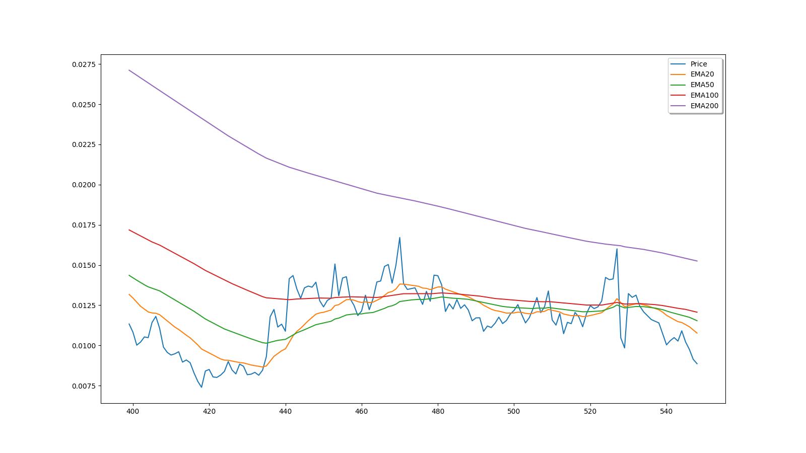 Renzo Exponential Moving Averages