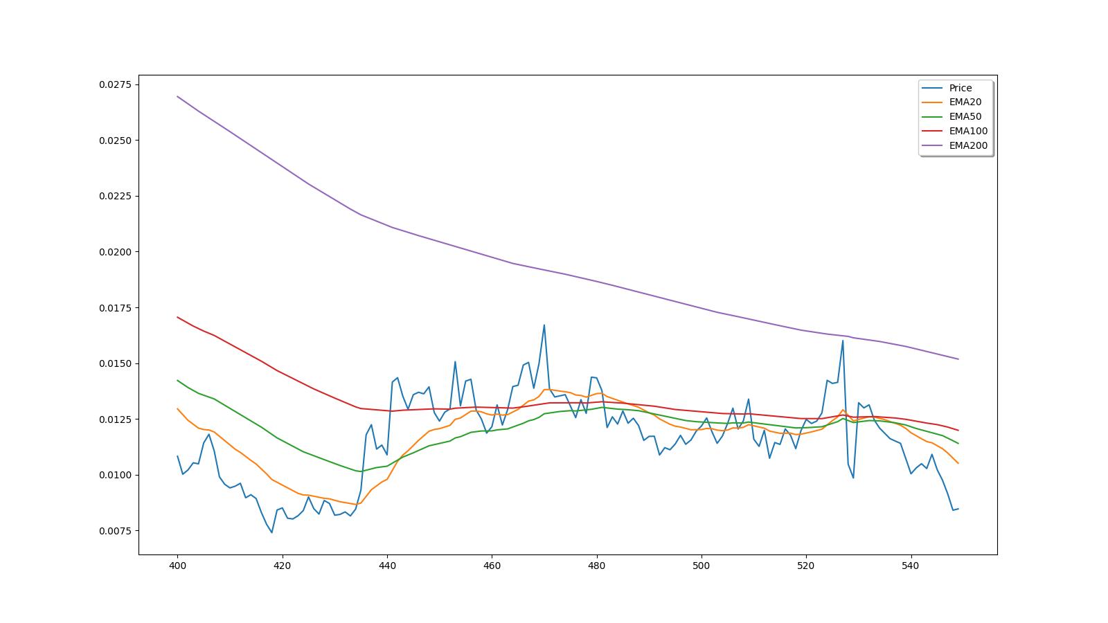 Renzo Exponential Moving Averages