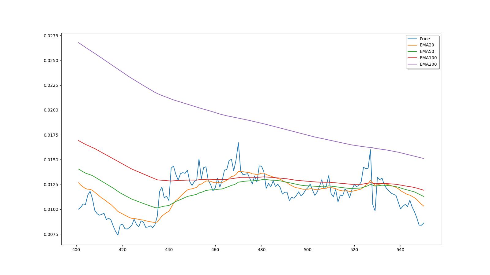Renzo Exponential Moving Averages
