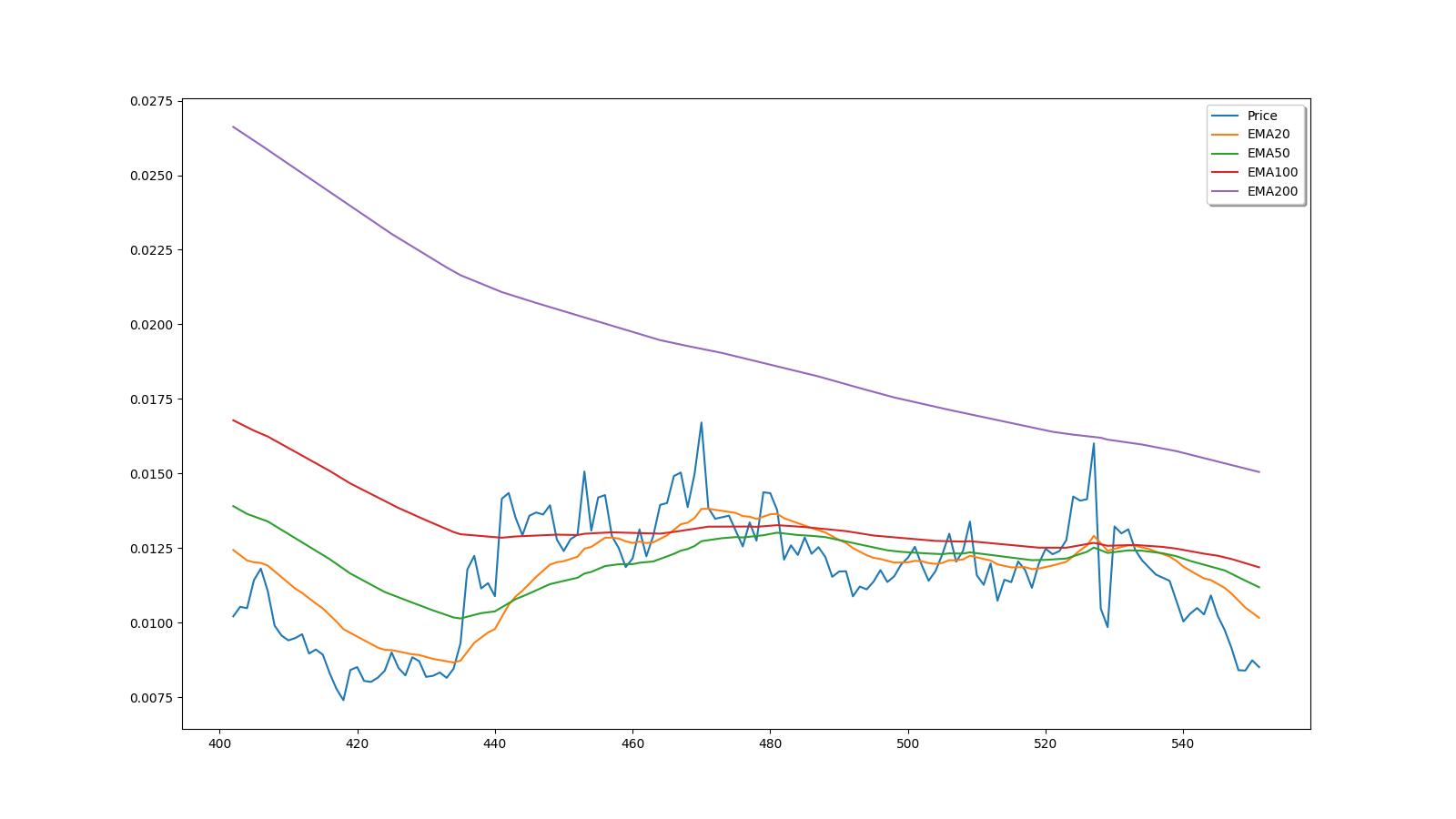 Renzo Exponential Moving Averages