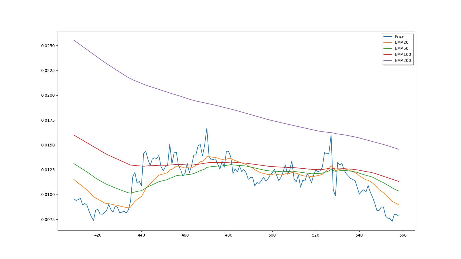 Renzo Exponential Moving Averages
