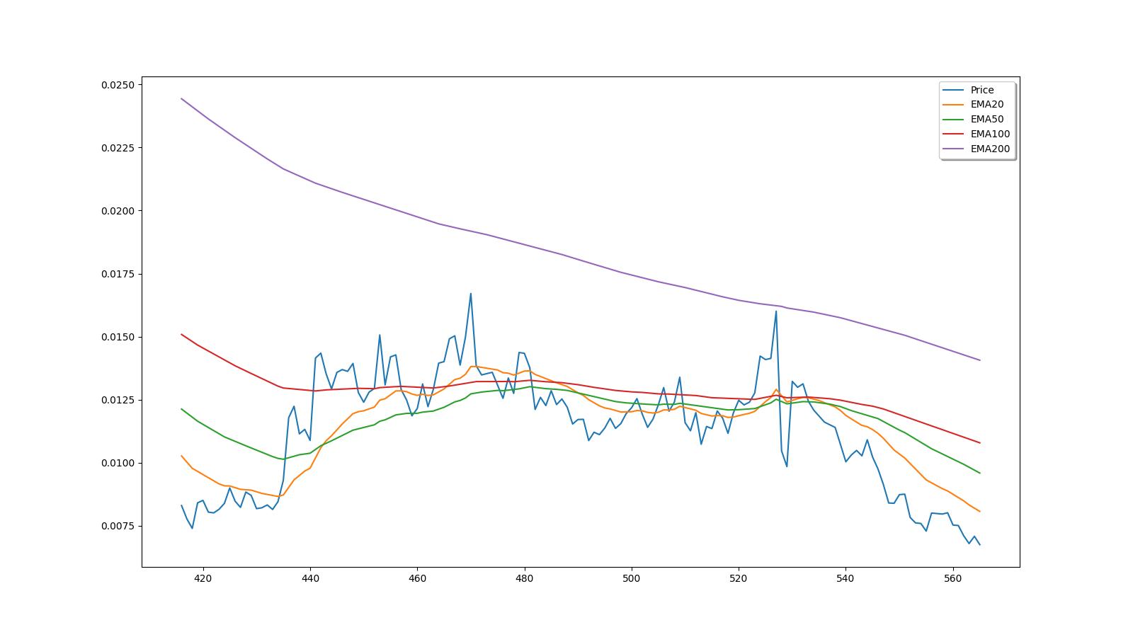 Renzo Exponential Moving Averages