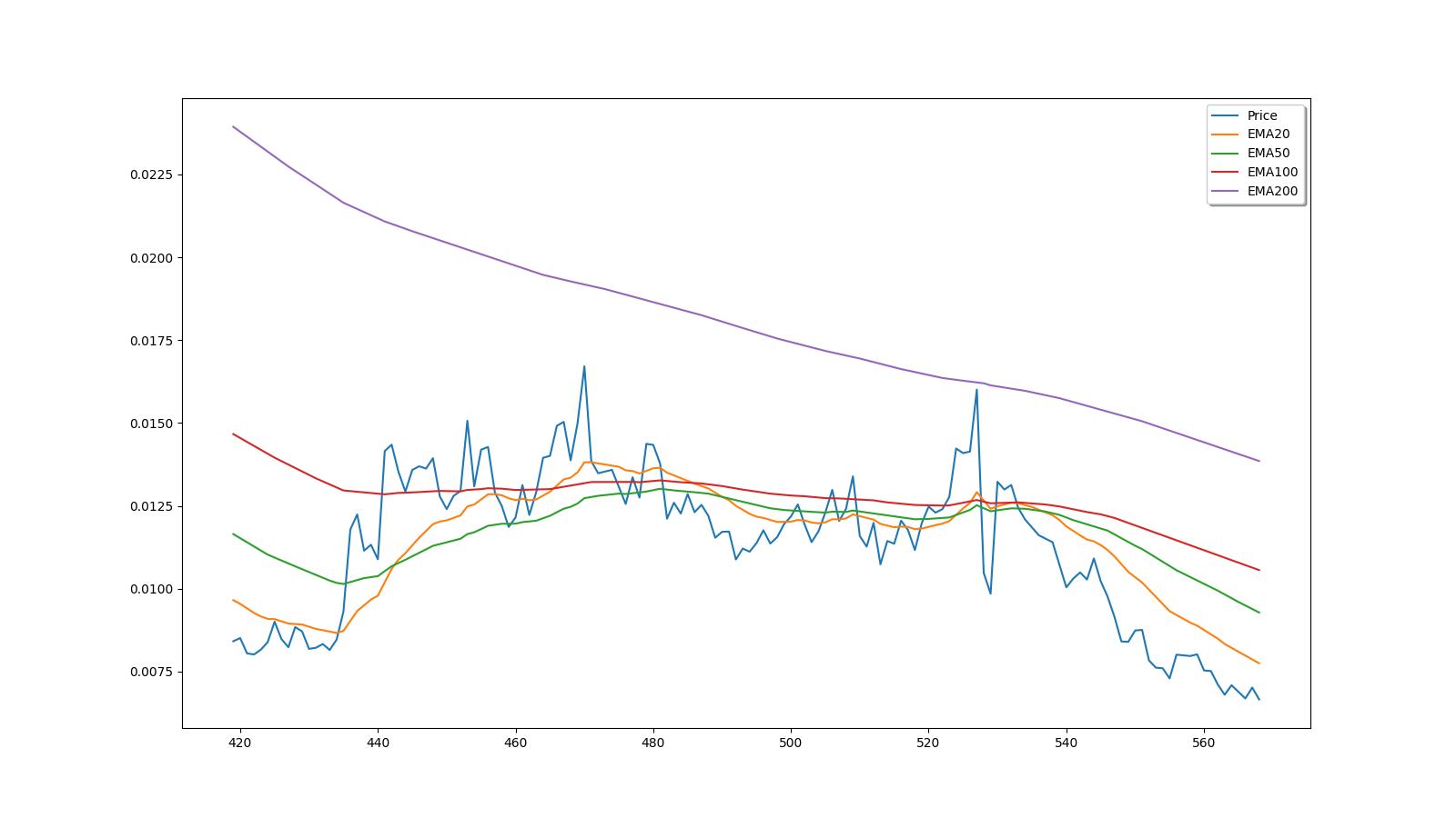 Renzo Exponential Moving Averages