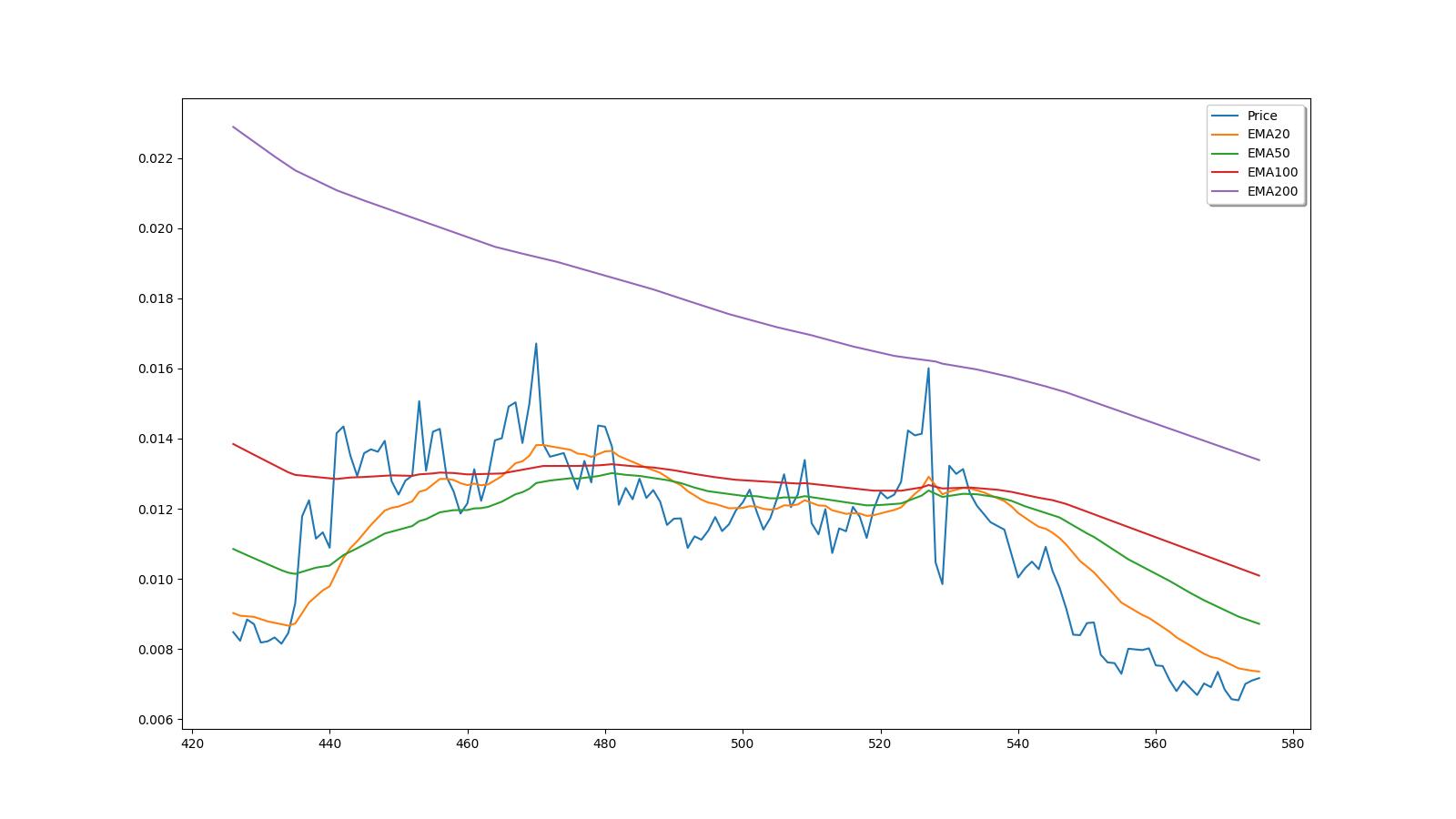 Renzo Exponential Moving Averages