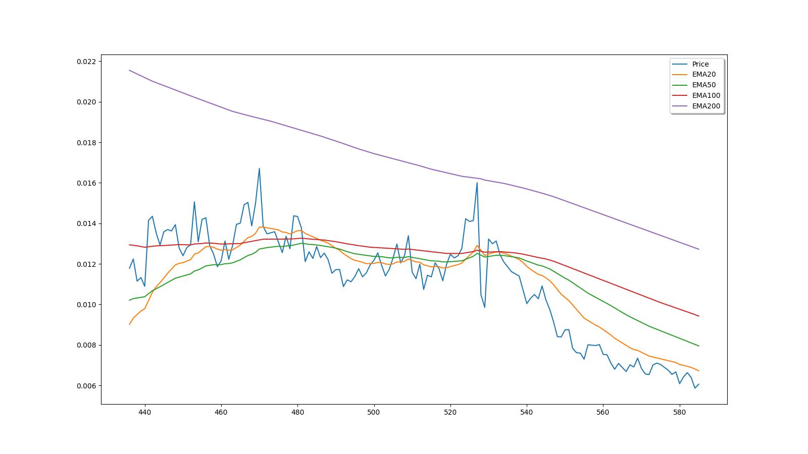 Renzo Exponential Moving Averages