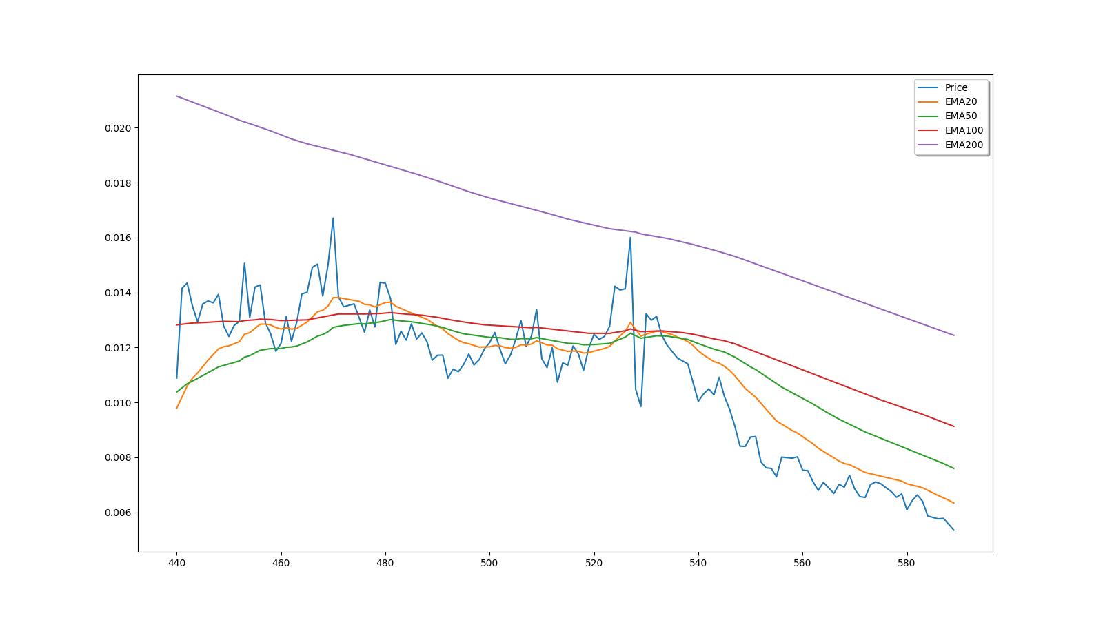 Renzo Exponential Moving Averages