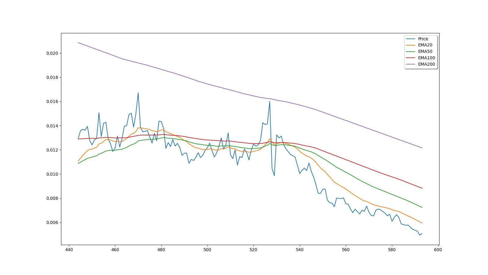 Renzo Exponential Moving Averages