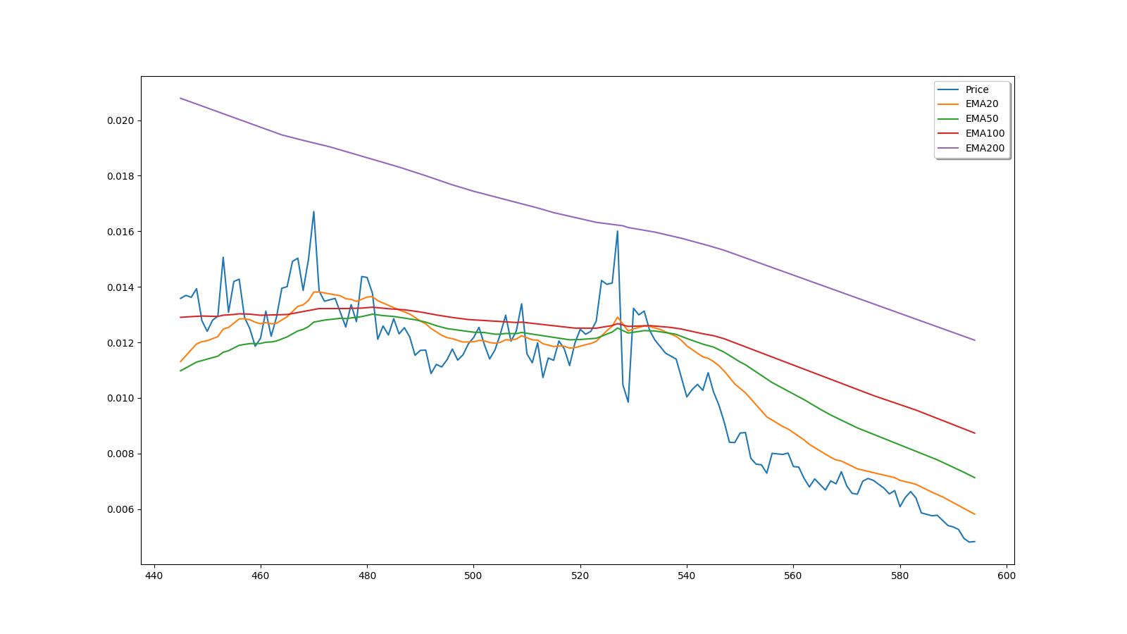 Renzo Exponential Moving Averages