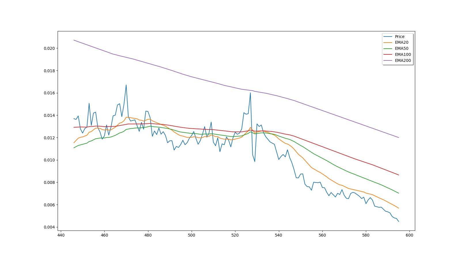 Renzo Exponential Moving Averages