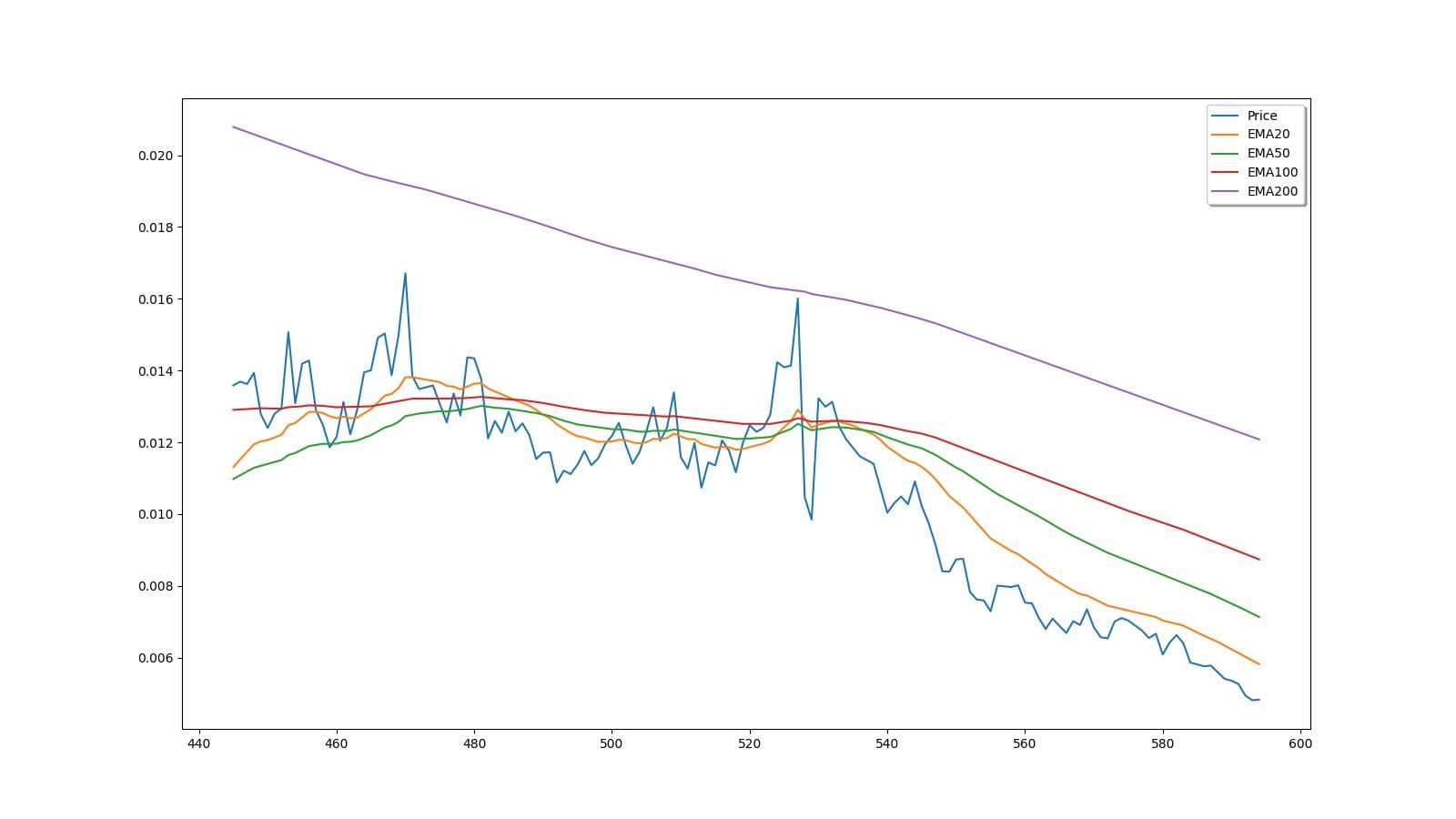 Renzo Exponential Moving Averages