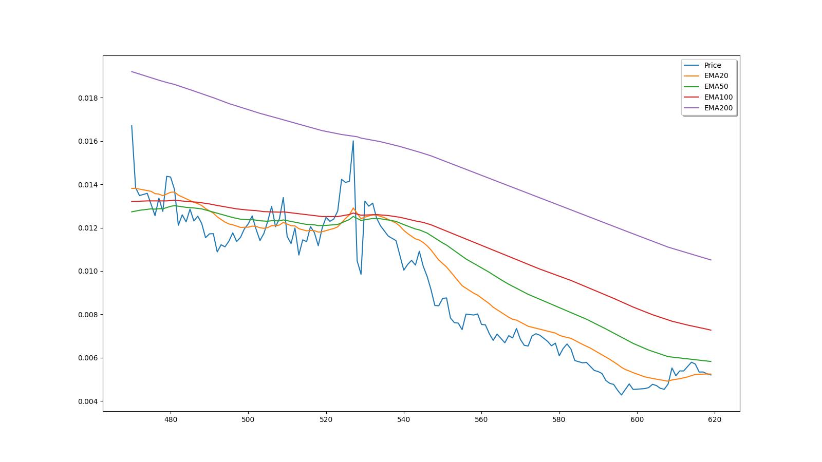 Renzo Exponential Moving Averages