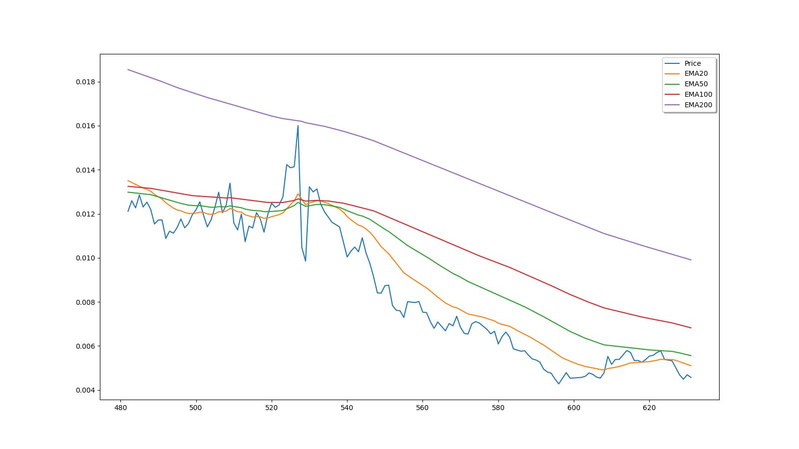 Renzo Exponential Moving Averages