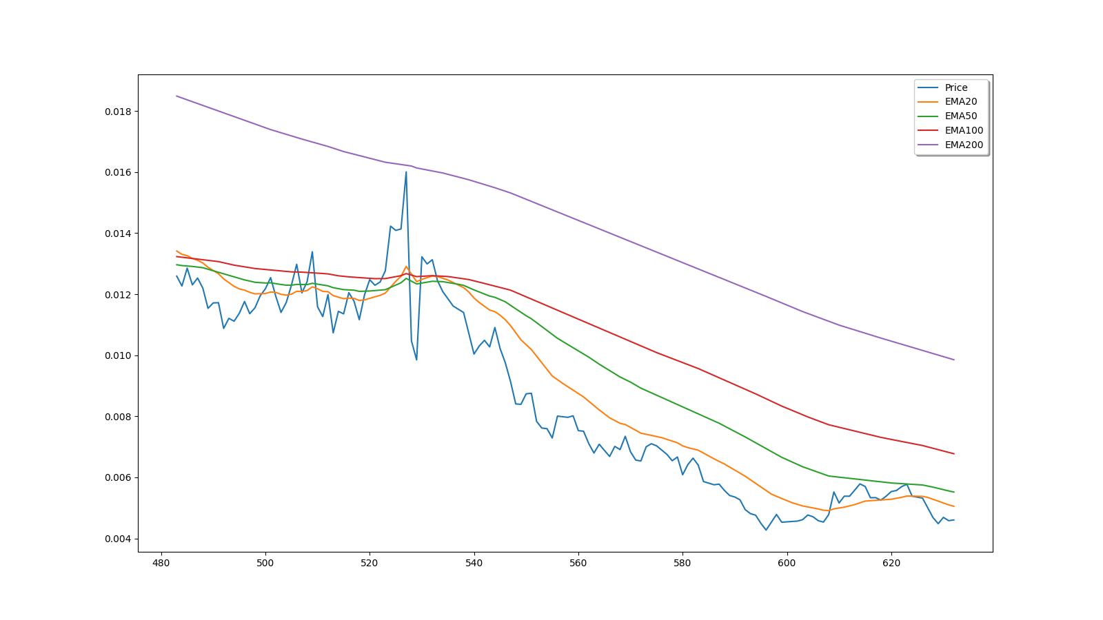 Renzo Exponential Moving Averages