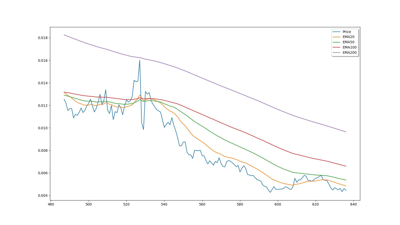 Renzo Exponential Moving Averages