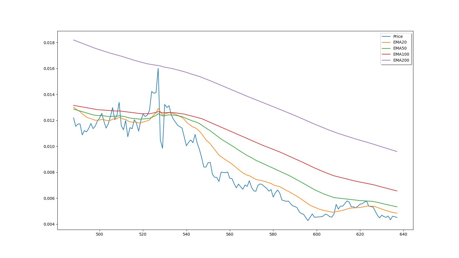 Renzo Exponential Moving Averages