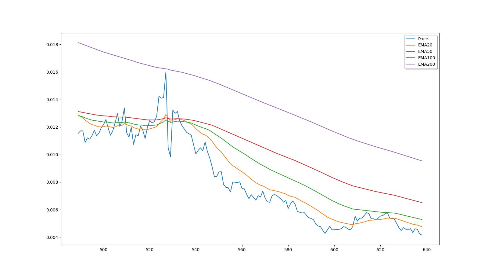 Renzo Exponential Moving Averages