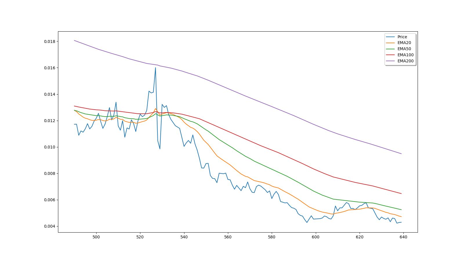 Renzo Exponential Moving Averages