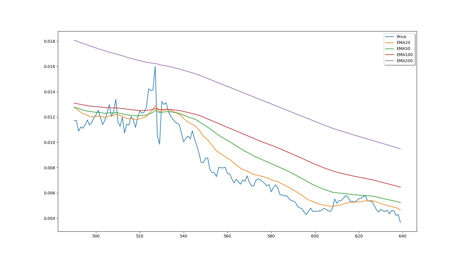 Renzo Exponential Moving Averages