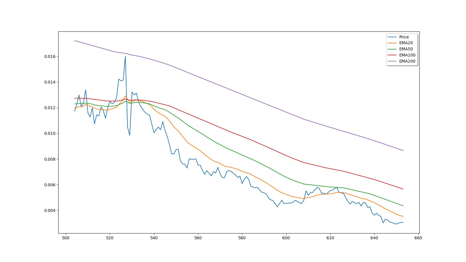 Renzo Exponential Moving Averages