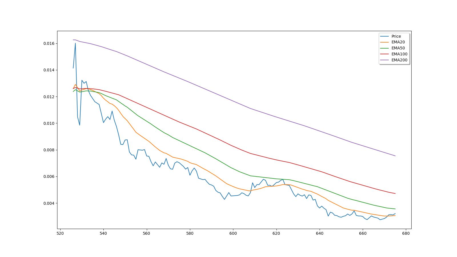 Renzo Exponential Moving Averages