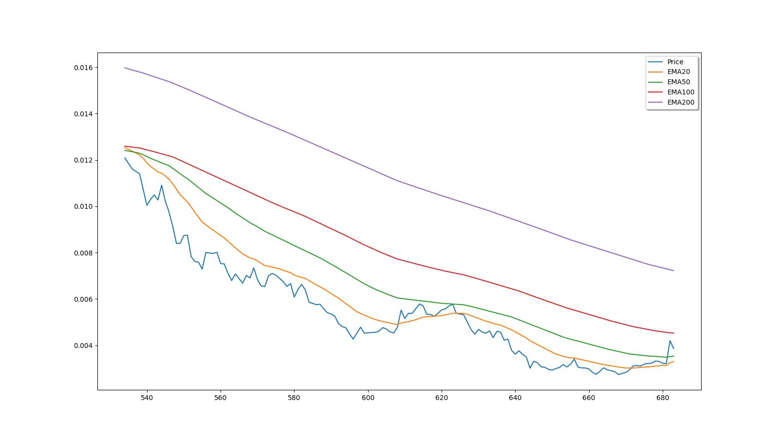 Renzo Exponential Moving Averages