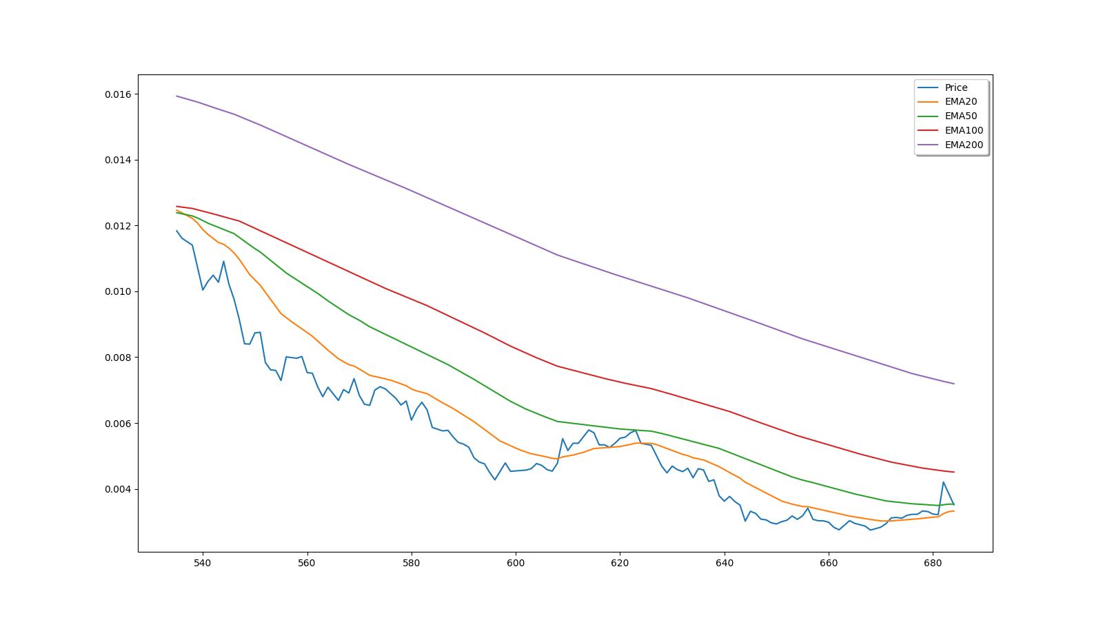 Renzo Exponential Moving Averages
