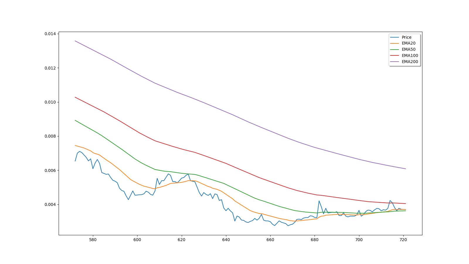 Renzo Exponential Moving Averages