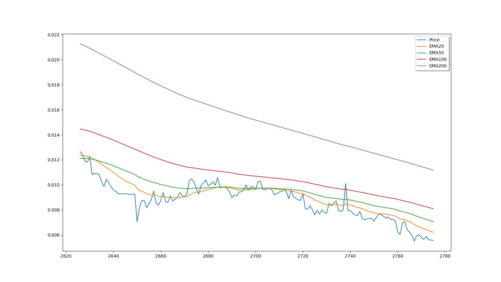 리퍼블릭 프로토콜 Exponential Moving Averages