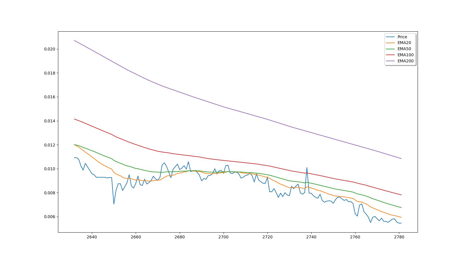 REN Exponential Moving Averages