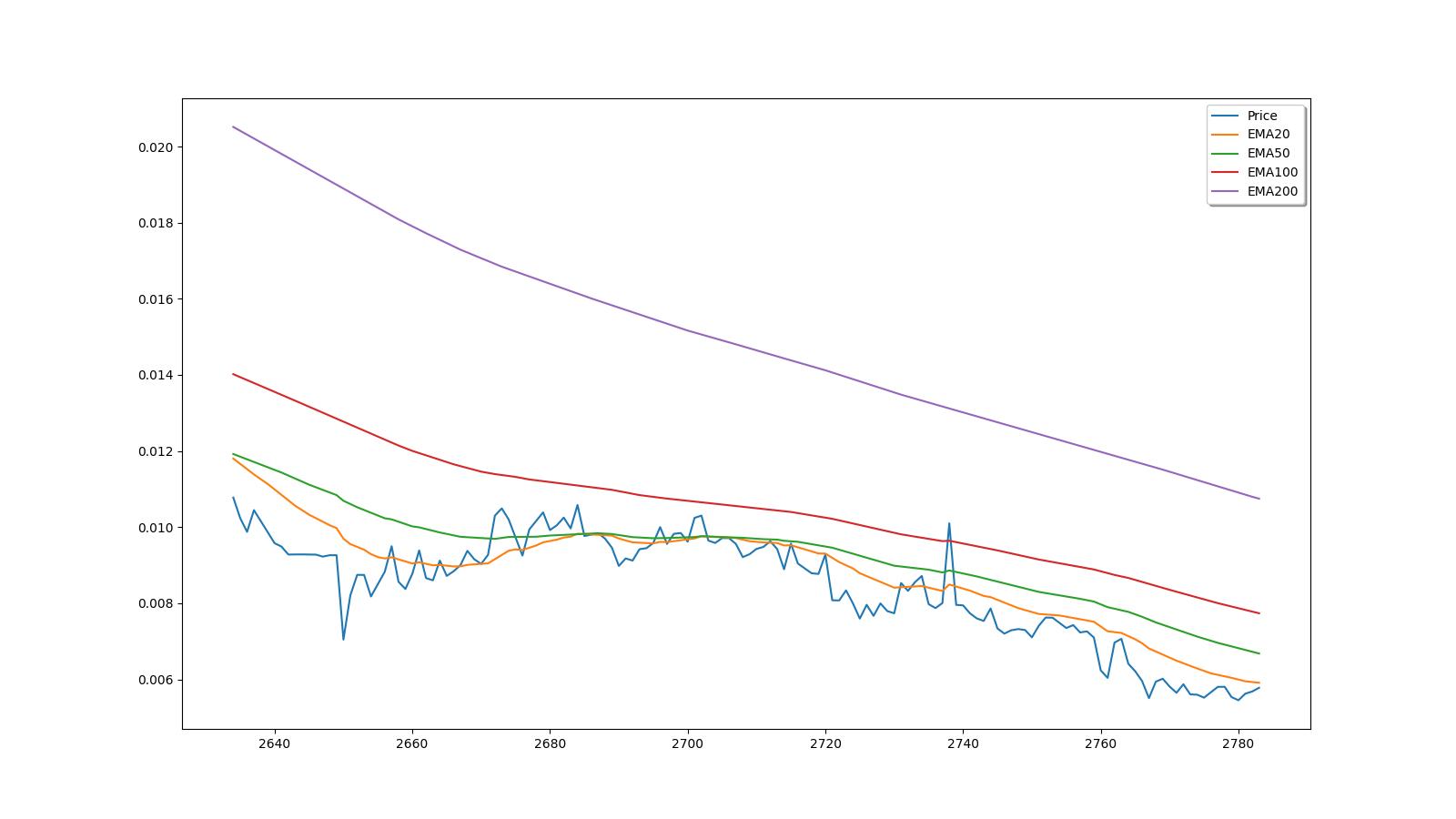REN Exponential Moving Averages