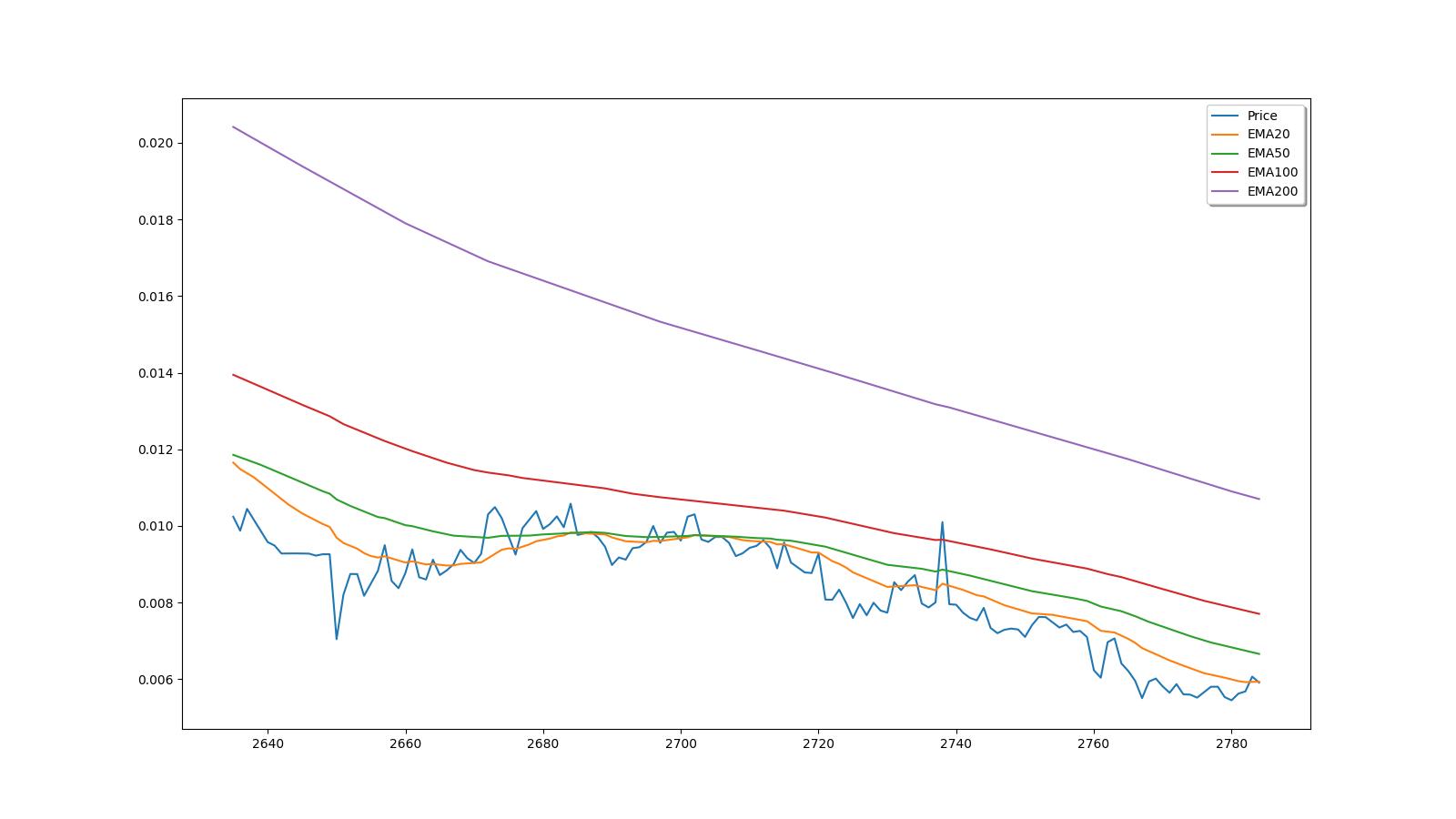 Republic Protocol Exponential Moving Averages