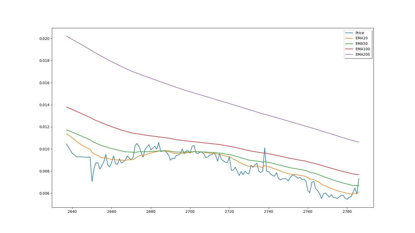 REN Exponential Moving Averages