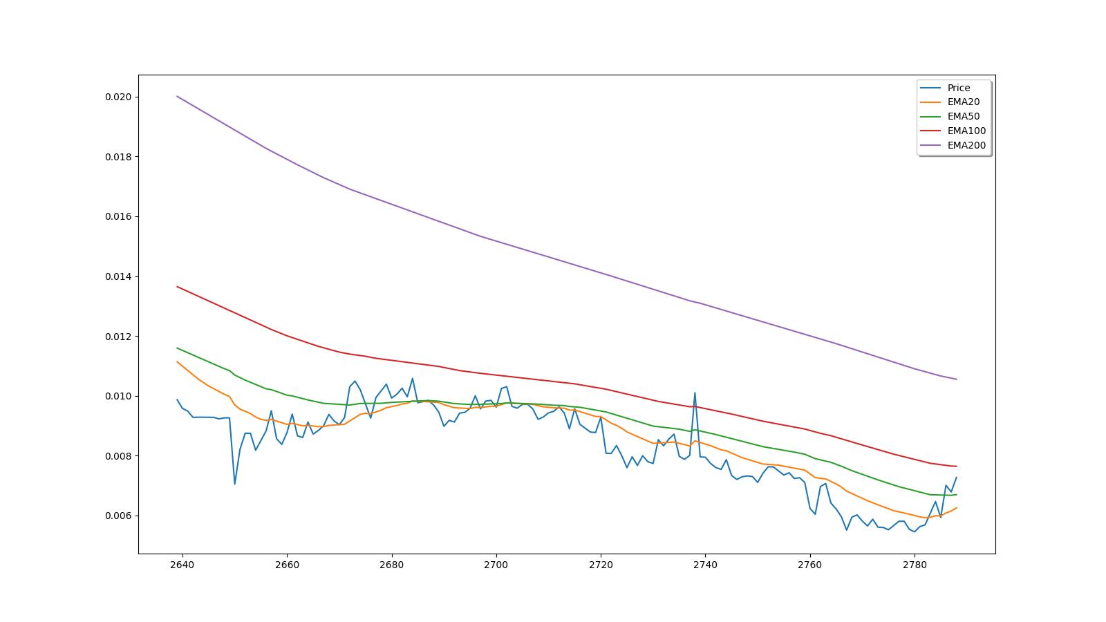 REN Exponential Moving Averages