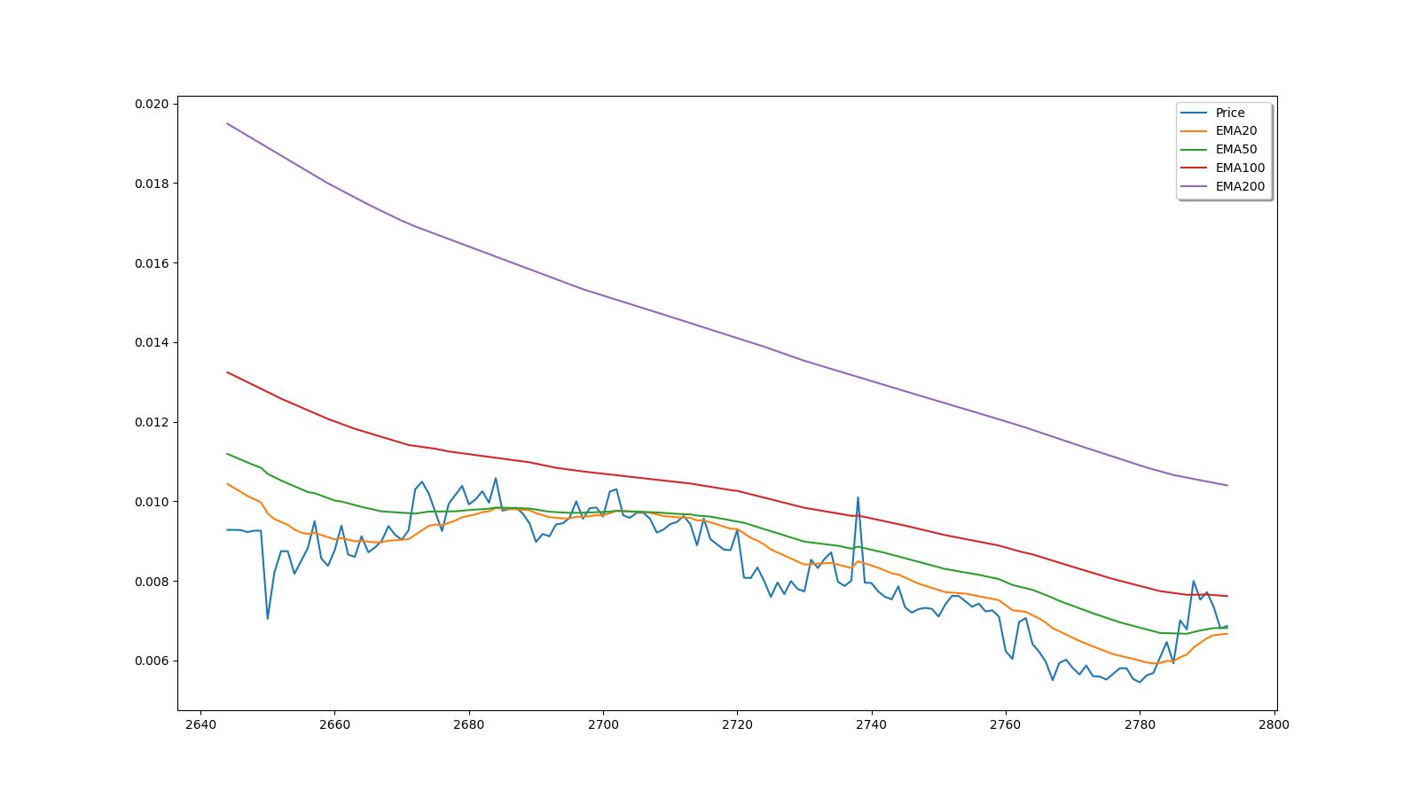 Republic Protocol Exponential Moving Averages