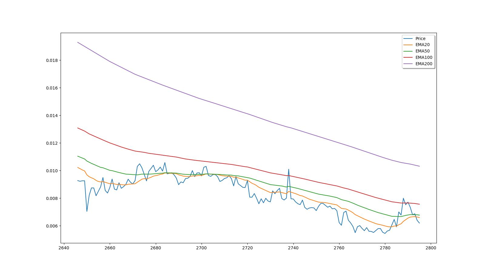 REN Exponential Moving Averages