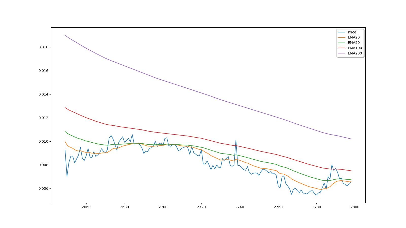 REN Exponential Moving Averages