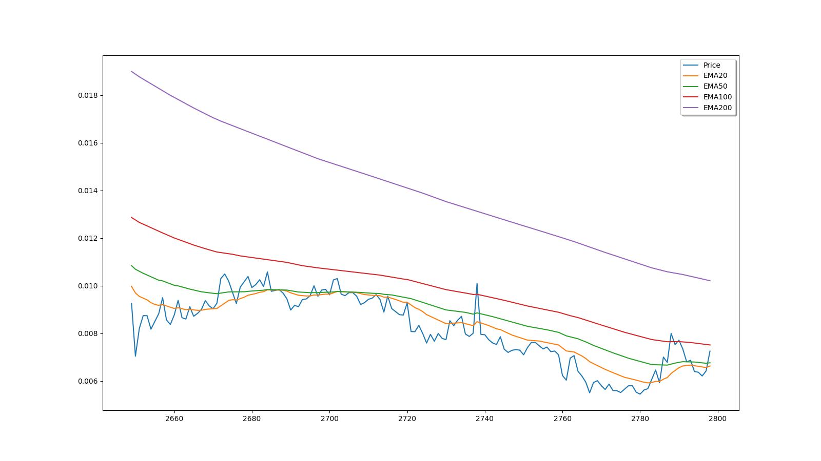 REN Exponential Moving Averages