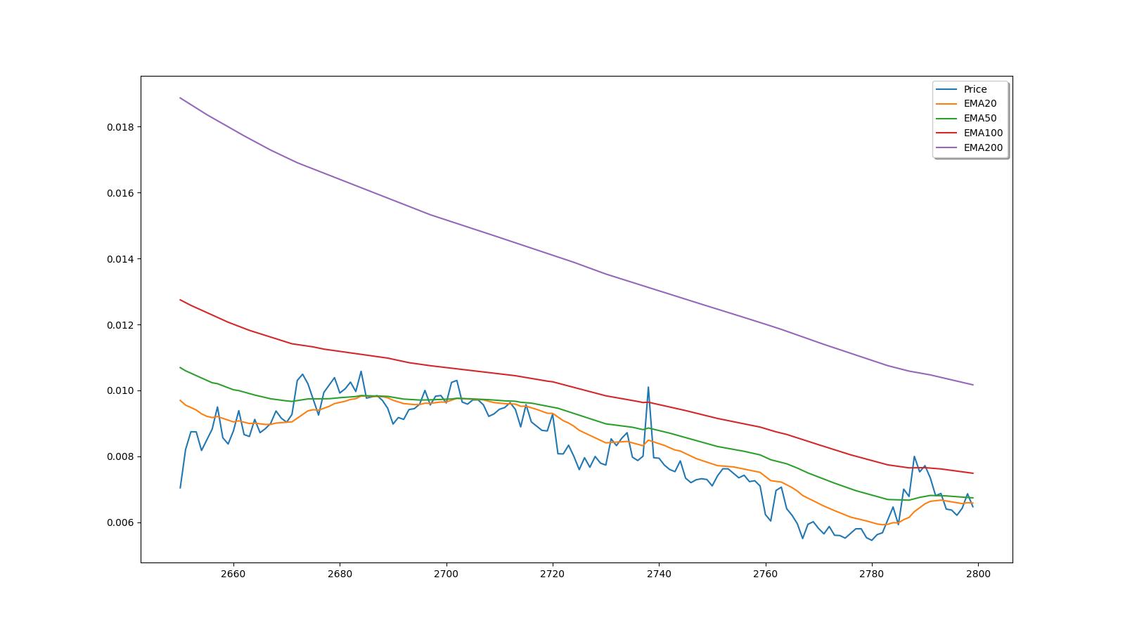 REN Exponential Moving Averages
