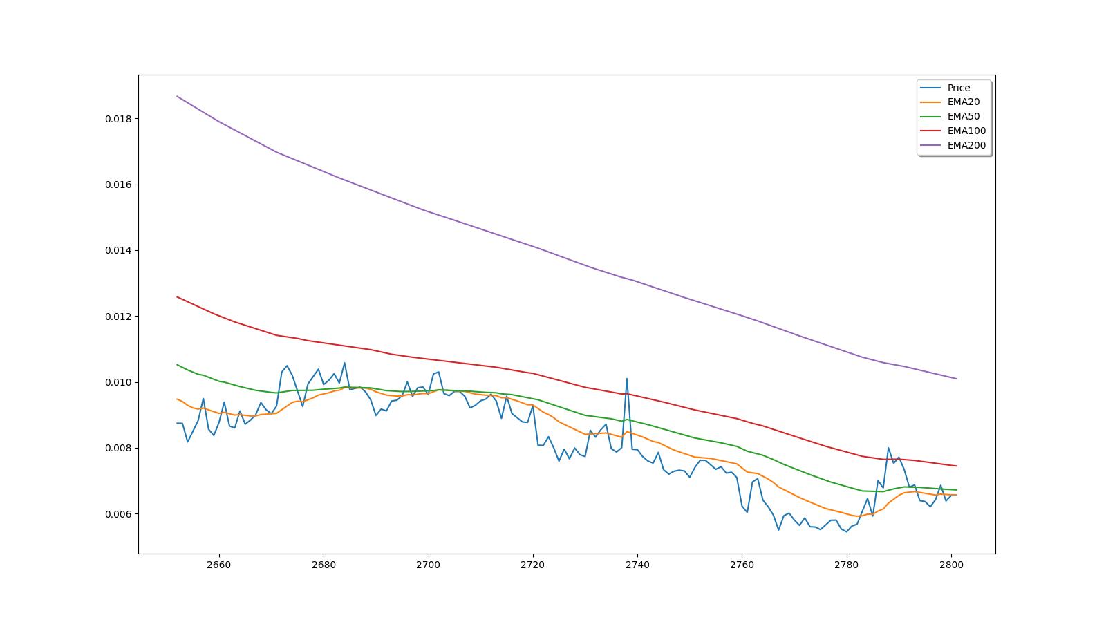 REN Exponential Moving Averages