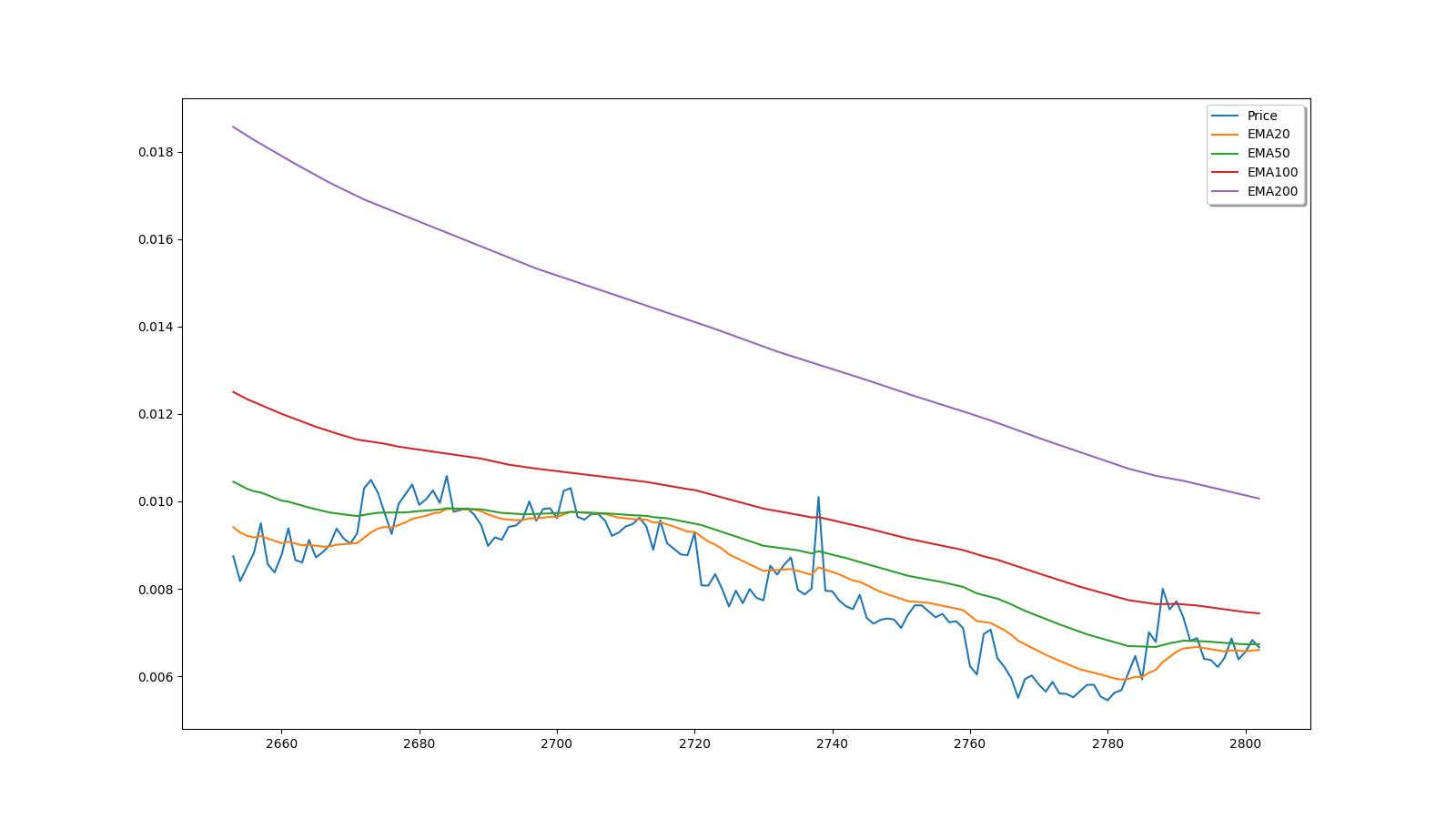 REN Exponential Moving Averages