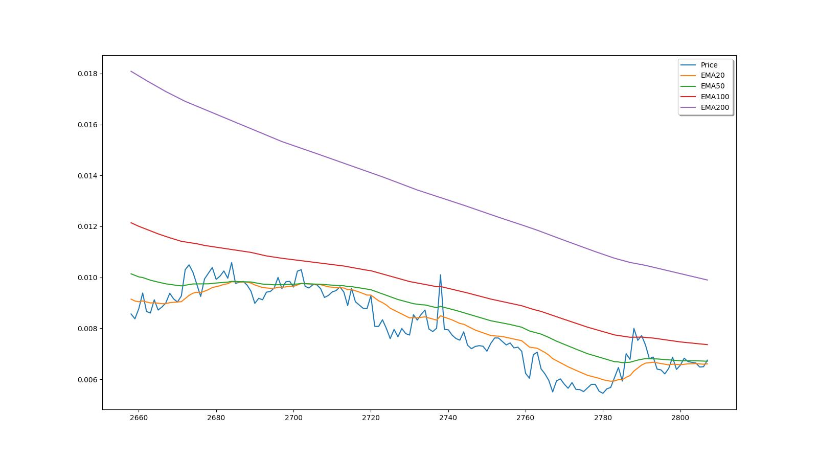 REN Exponential Moving Averages