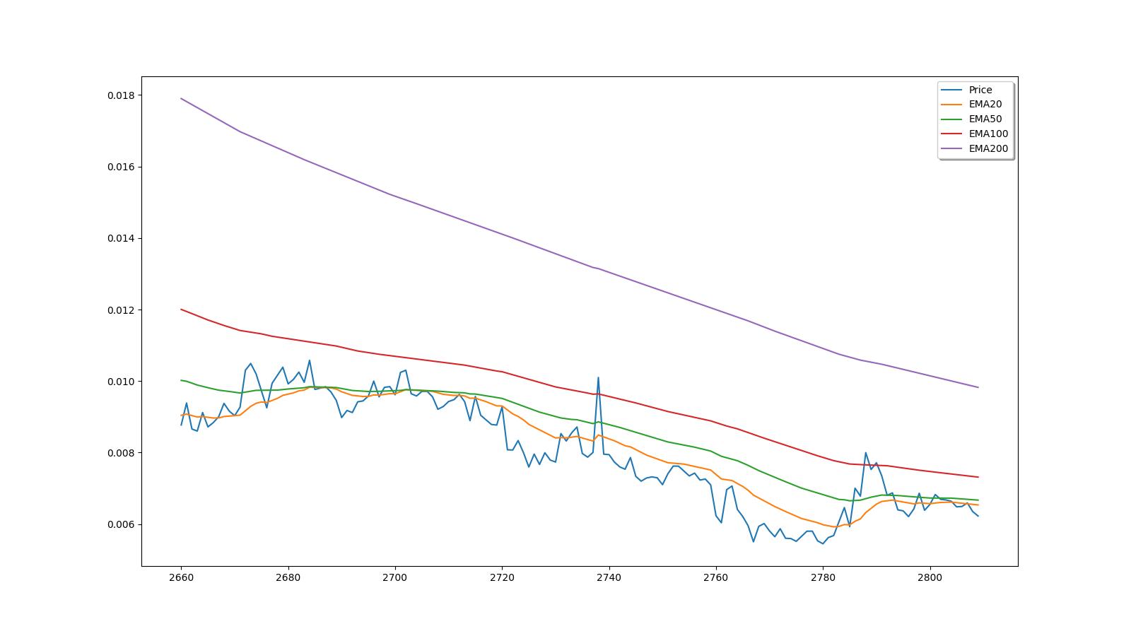 REN Exponential Moving Averages