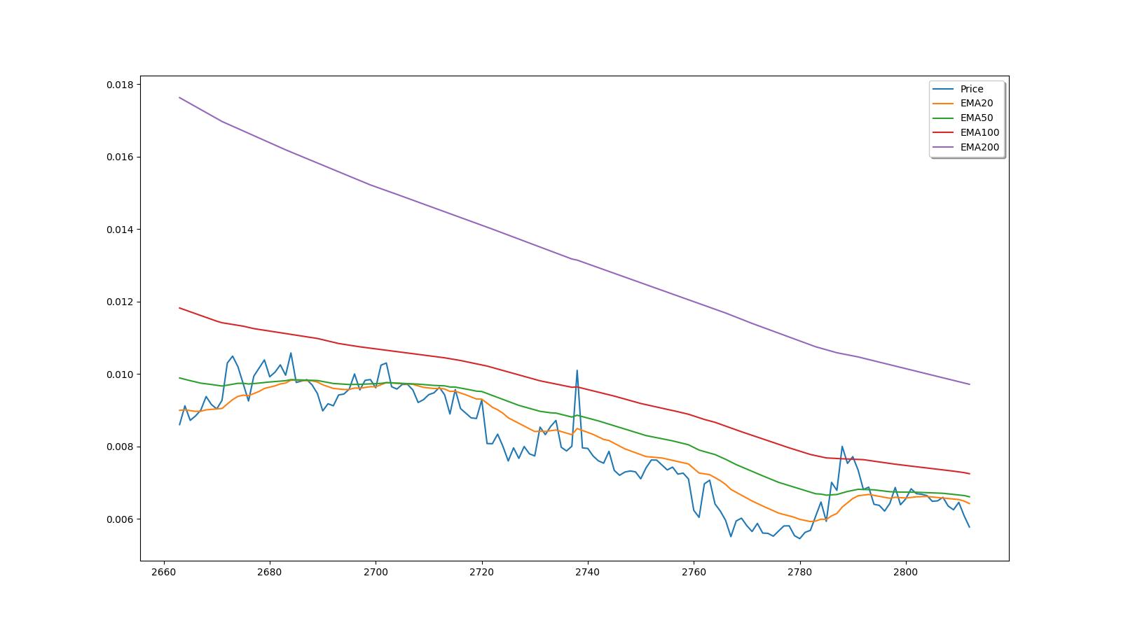 REN Exponential Moving Averages