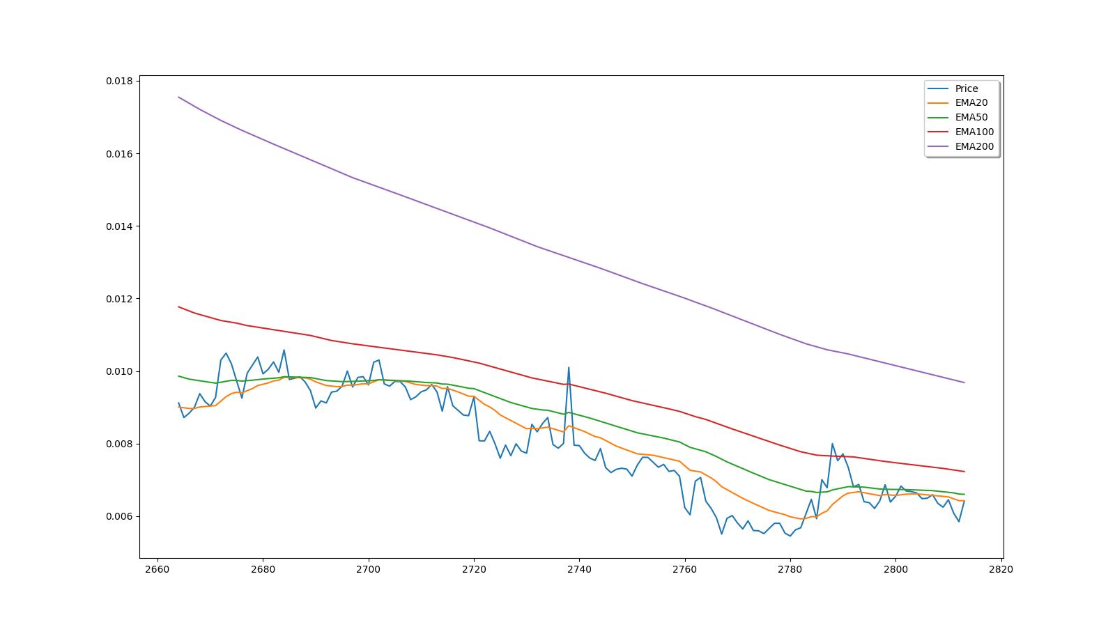 REN Exponential Moving Averages
