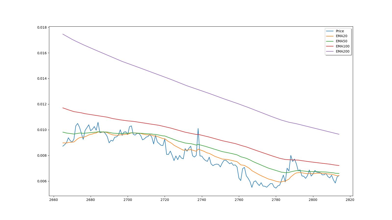 REN Exponential Moving Averages