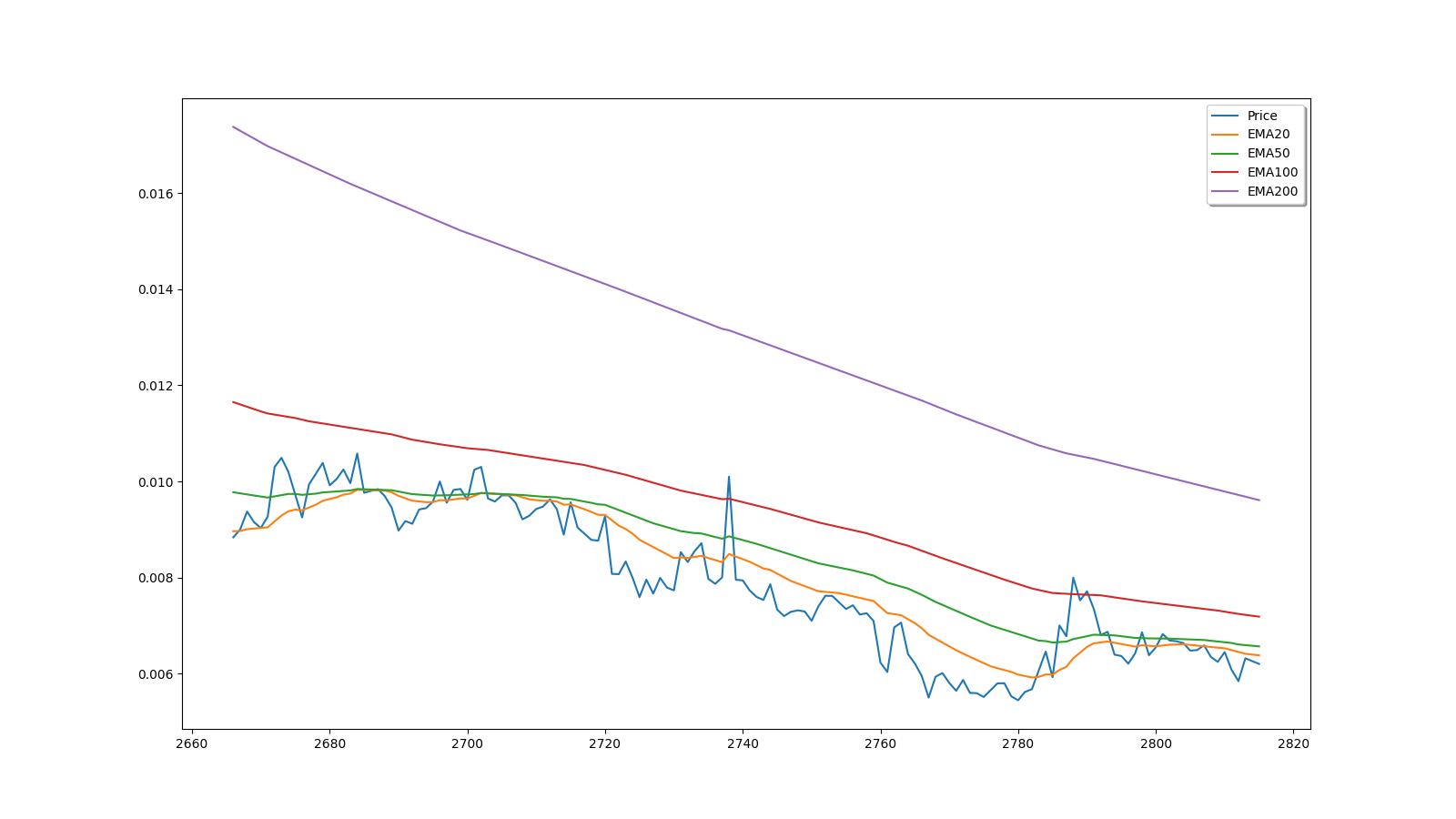 리퍼블릭 프로토콜 Exponential Moving Averages