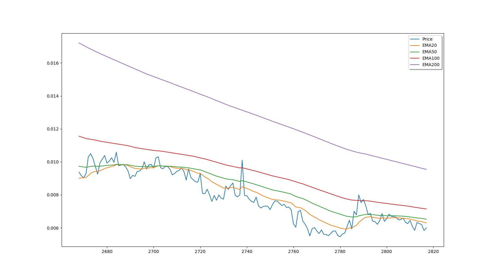 REN Exponential Moving Averages