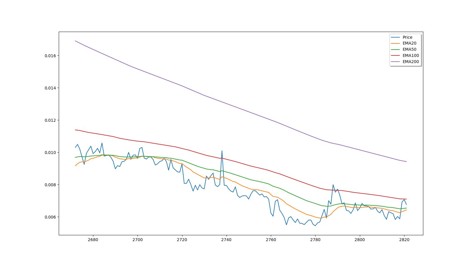 REN Exponential Moving Averages