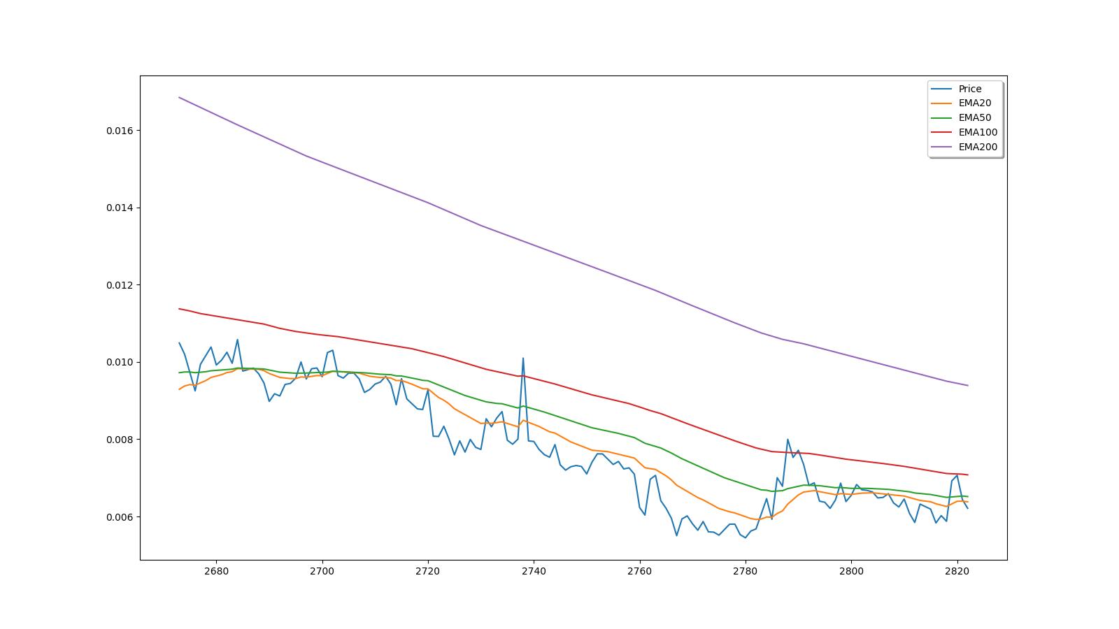 REN Exponential Moving Averages
