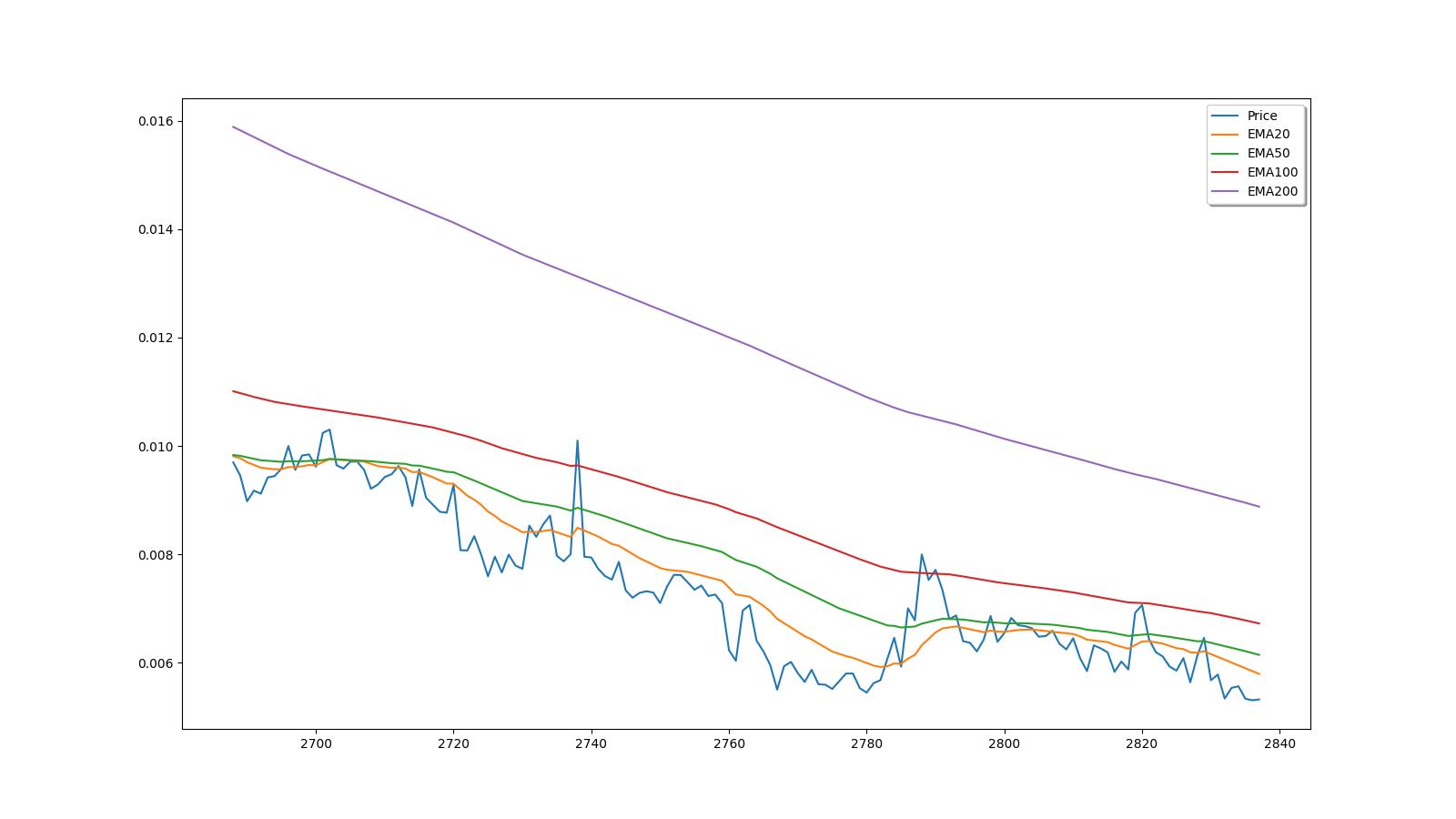 Republic Protocol Exponential Moving Averages